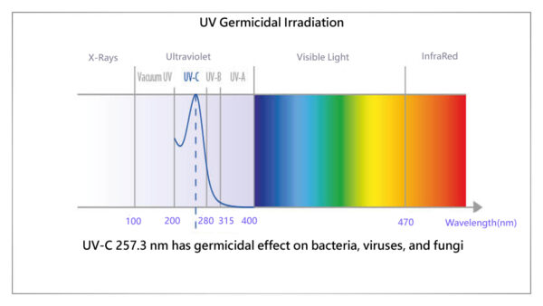 UVC Wavelength 253.7nm, its benefits | AIAN Sterilizer